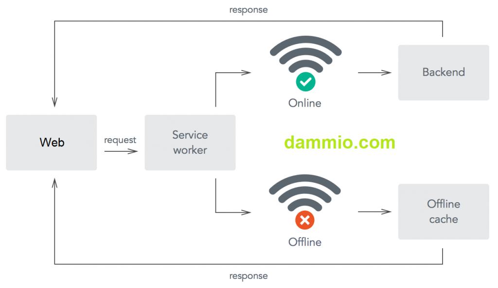 offline_caching_html5 | DAMMIO