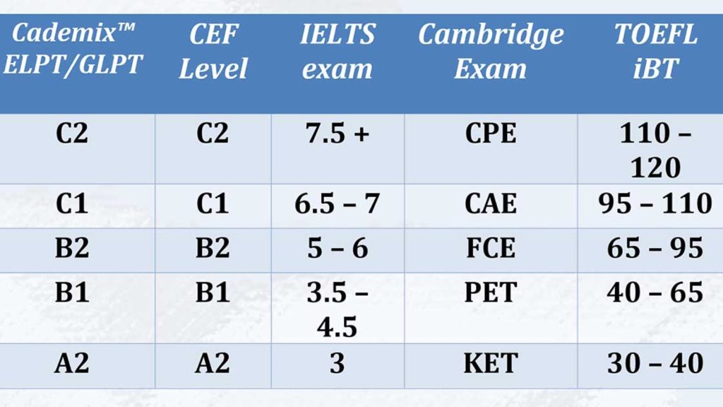 So sánh chứng chỉ tiếng Anh, TOEFL ibt hay IELTS, nên chọn cái nào? | DAMMIO
